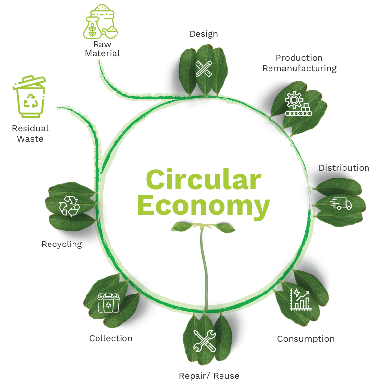 Waste to Value Solutions | Cleantech